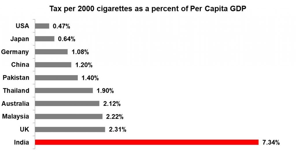 Tobacco Taxation | Tobacco Industry India | TIIOnline