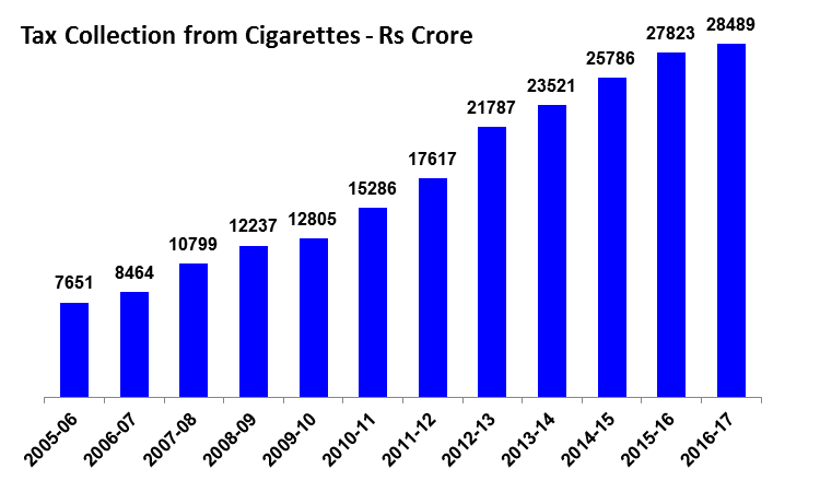Tobacco & Cigarette Industry Revenue in India | Cigarette Industry